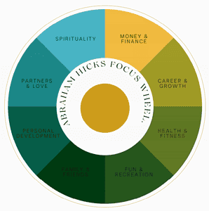 Step by Step process for Abraham Hicks Focus Wheel Template